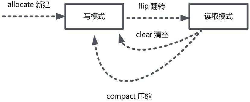 Java NIO--(2)Buffer的4个属性及重要方法 - 知乎