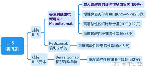 如何记住所有FDA已上市生物药？| Reslizumab瑞利珠单抗、Benralizumab贝那利珠单抗 | 及3款IL-5拮抗剂 - 知乎