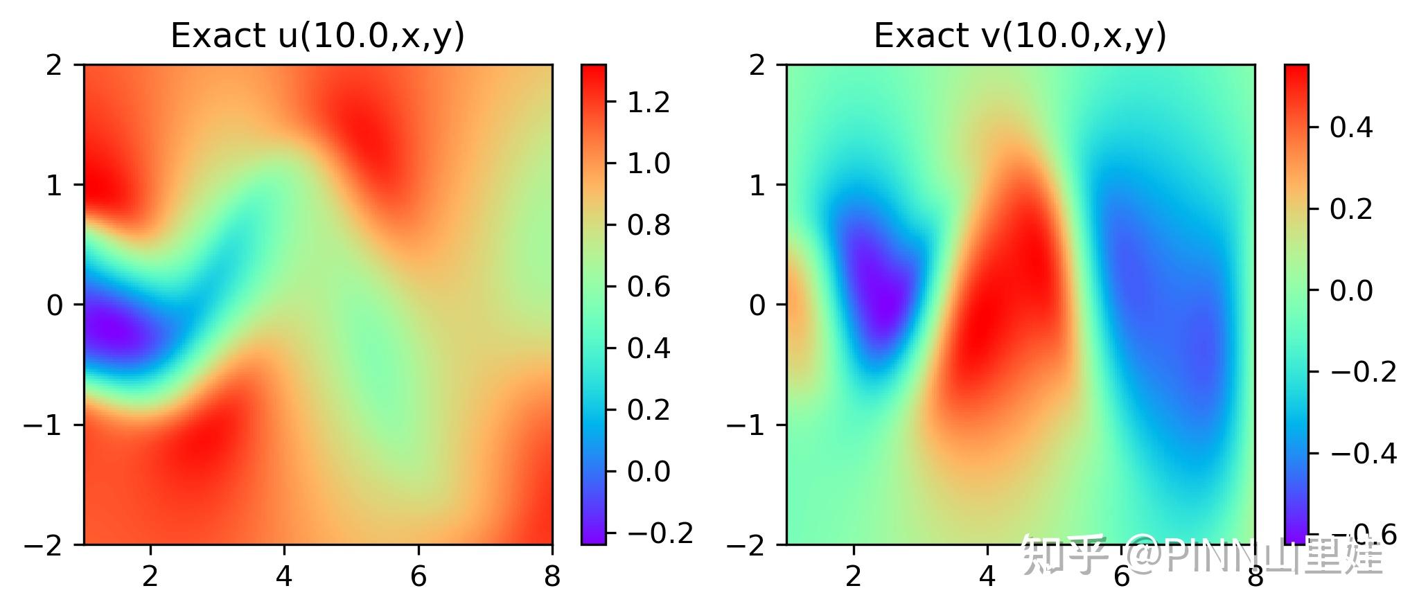 深度学习求解微分方程系列五：PINN求解Navier-Stokes方程正逆问题 - 知乎