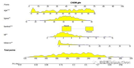 regplot：绘制更有颜值的列线图 - 知乎
