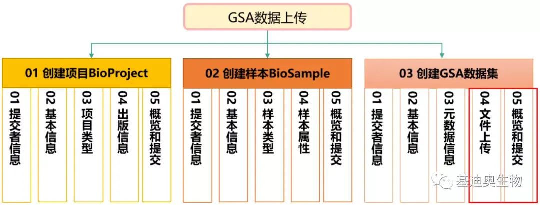 带你轻松搞定GSA数据上传，攻略拿去 - 知乎