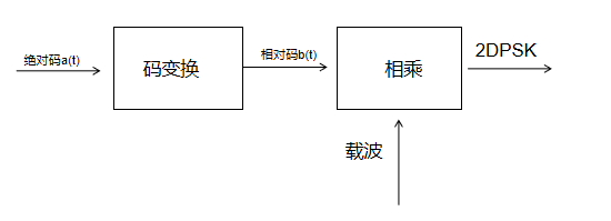 通信原理matlab函数代码实现2DPSK、2ASK,2PSK,2PSK。绘制SNR与Pe图像 - 知乎
