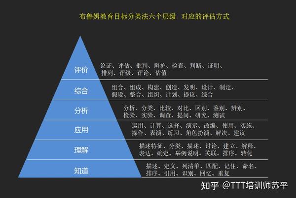 在线授课的问题及对策│与知识、态度、技能三类培训对应的33种测试方法，你收藏了吗？ 知乎