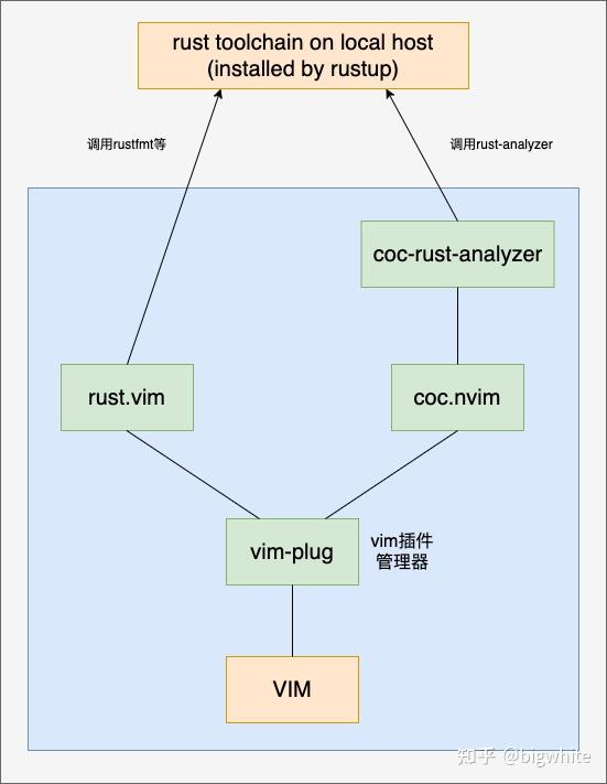 Gopher的Rust第一课：建立Rust开发环境 - 知乎