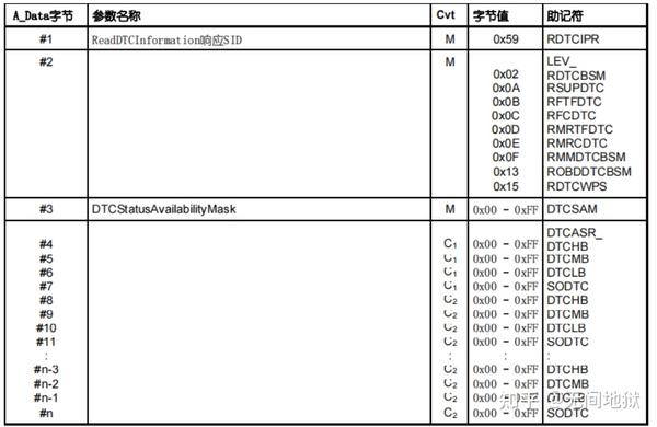 UDS诊断-DTC（14、19服务） - 知乎