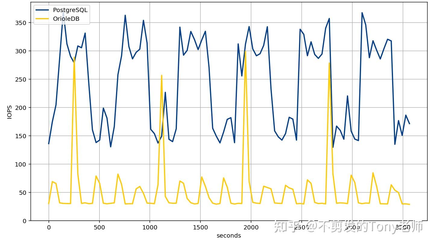 OrioleDB: 新一代PostgreSQL存储引擎 - 知乎