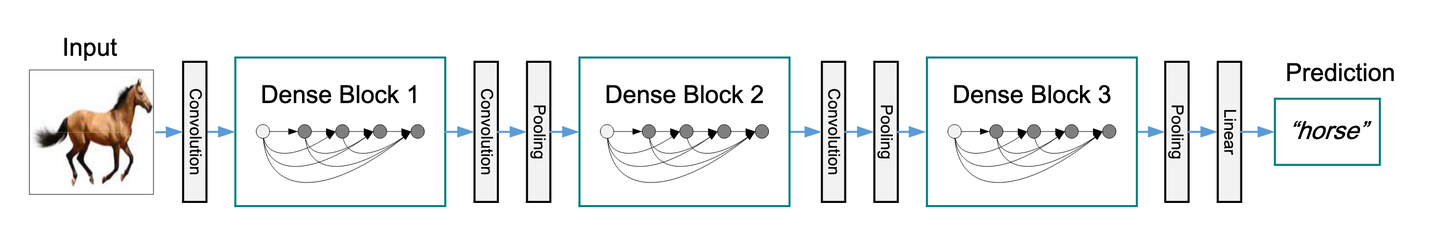 【论文解读】DenseNet：通过密集连接提高CNN信息流动效率 - 知乎
