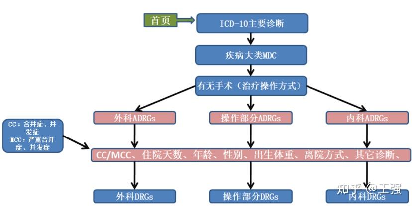 一篇文章告诉你，什么是DRGs？ - 知乎