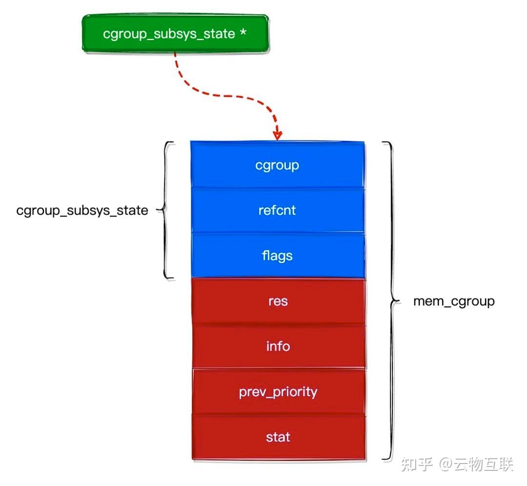 容器技术 — Cgroups 与 Namespaces 支撑实现的操作系统虚拟化 - 知乎