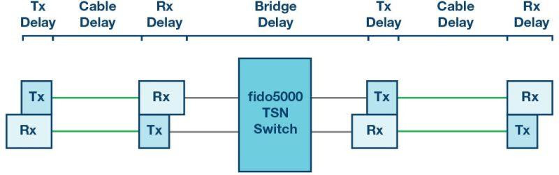 自动化中的TSN：我们现在处在什么阶段？ - 知乎