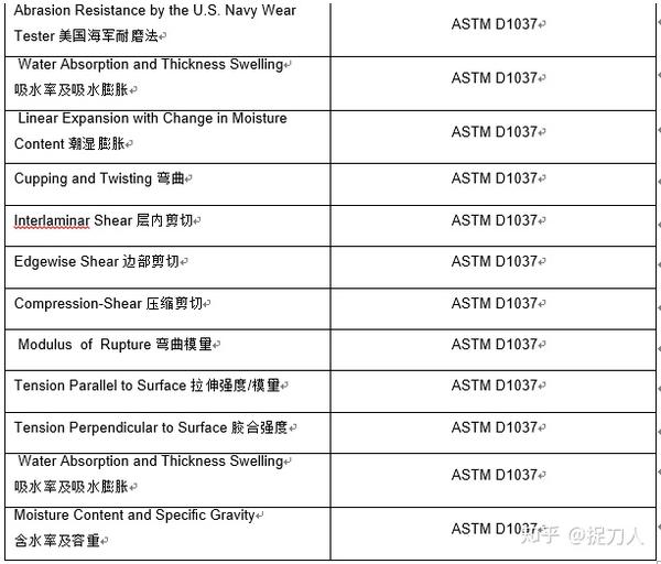 ASTM D1037 木基纤维/刨花板检测介绍 - 知乎