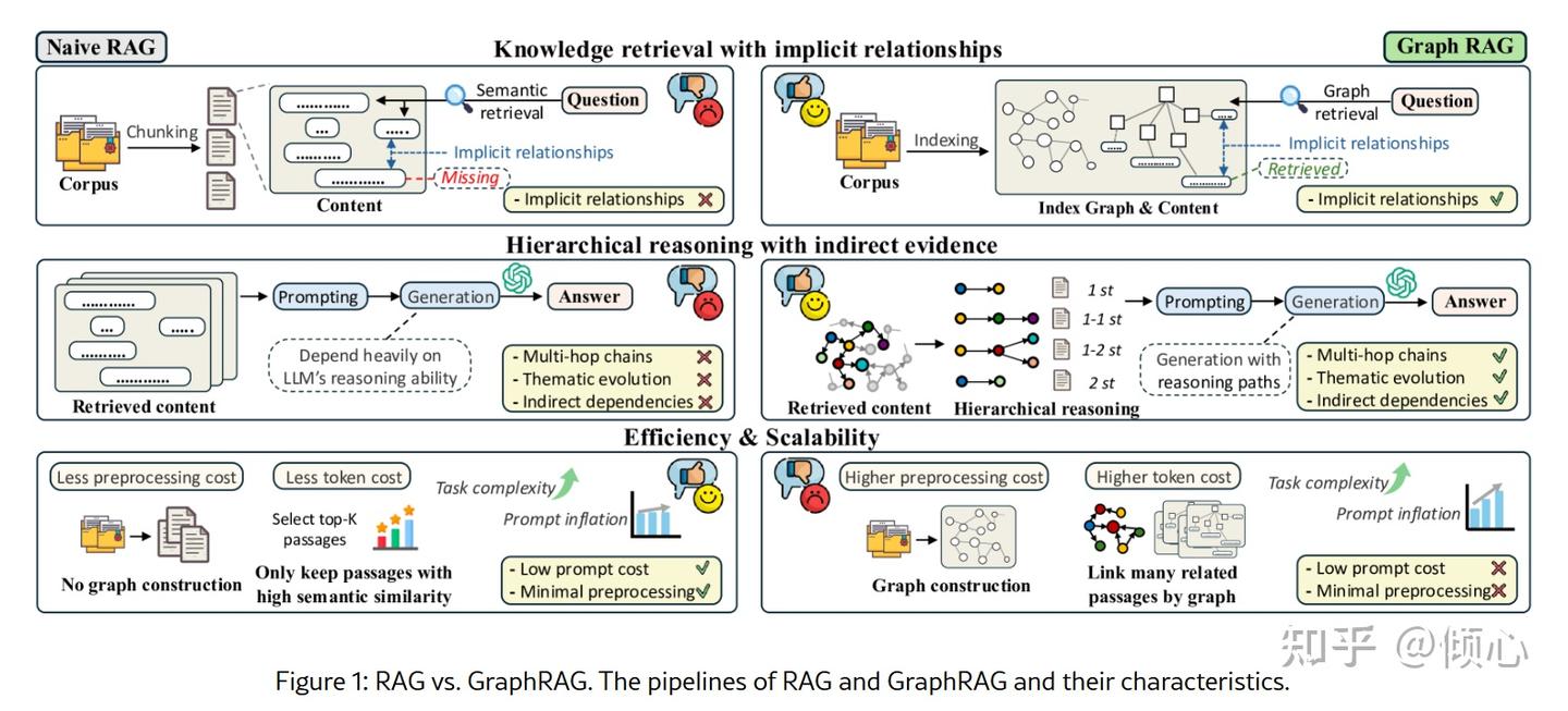 首个全面评估图检索增强生成的基准测试GraphRAG-Bench - 知乎