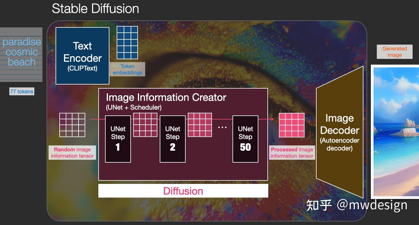 【Stable Diffusion】之原理篇 - 知乎