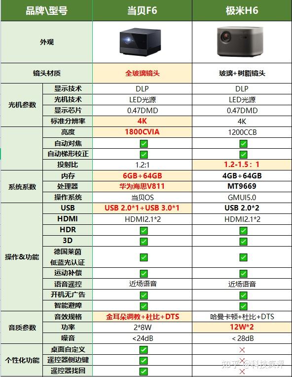 双十一还在犹豫当贝F6还是极米H6？深度测评帮你选！ - 知乎