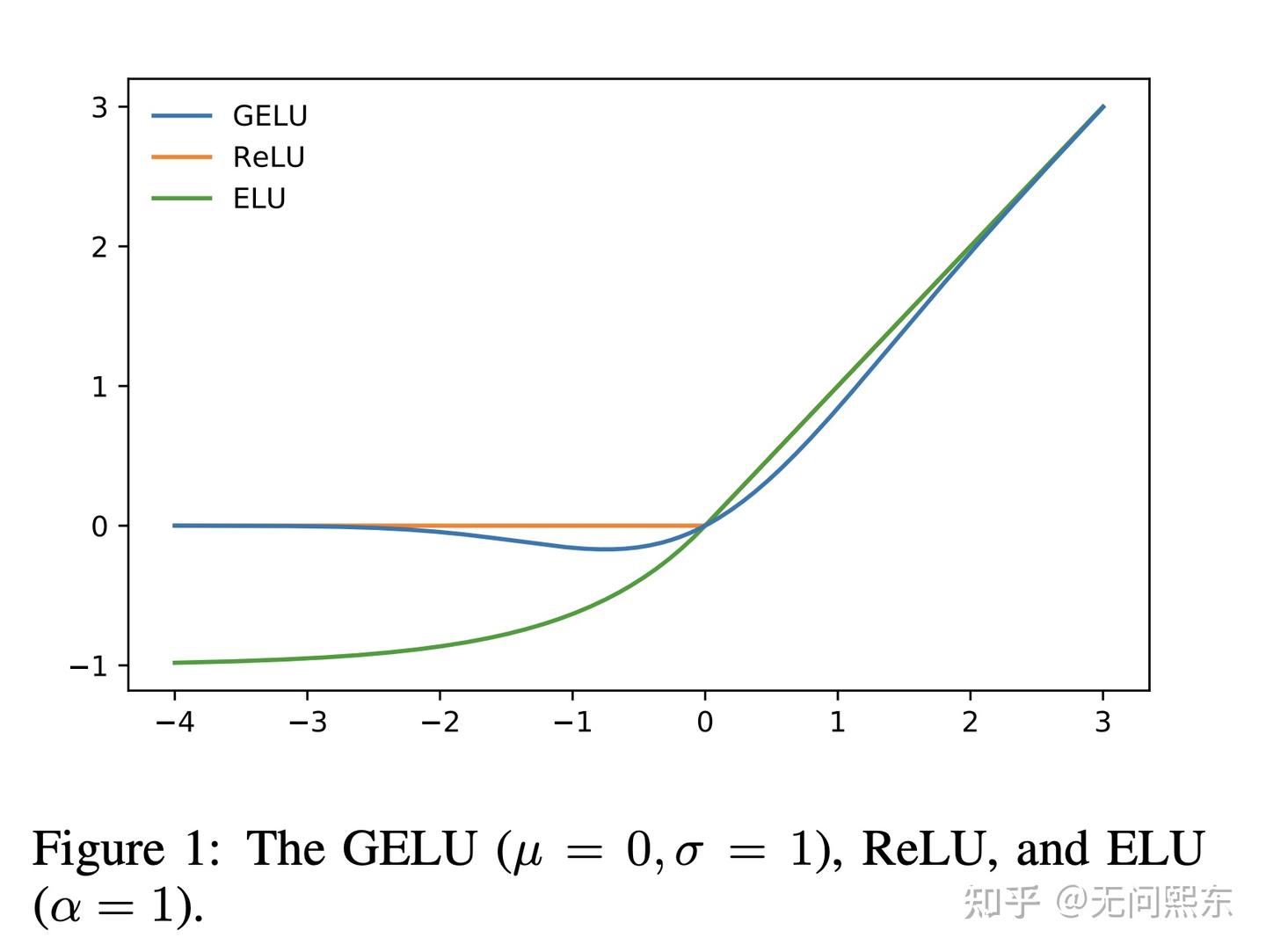 Transformer之Gelu激活函数 - 知乎
