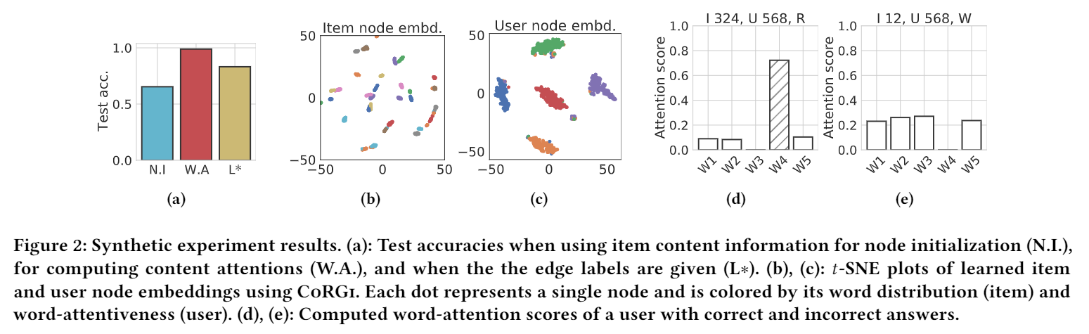 论文笔记 | KDD 2022 | CoRGi: Content-Rich Graph Neural Networks with Attention - 知乎