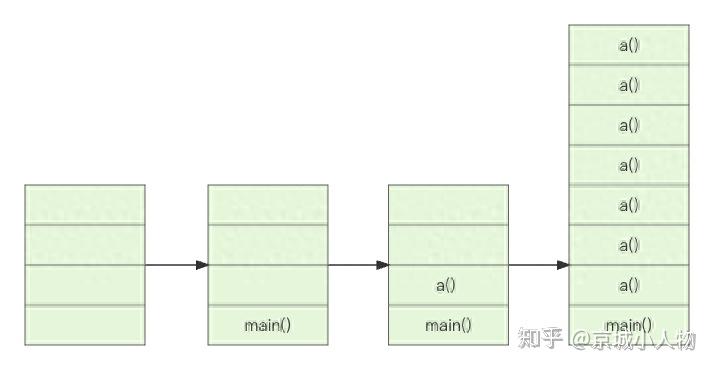StackOverFlowError的原因和解决方案 - 知乎