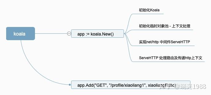从零开始写GO-API框架 - 路由及http上下文处理 [重复造轮子 - Golang] - 知乎