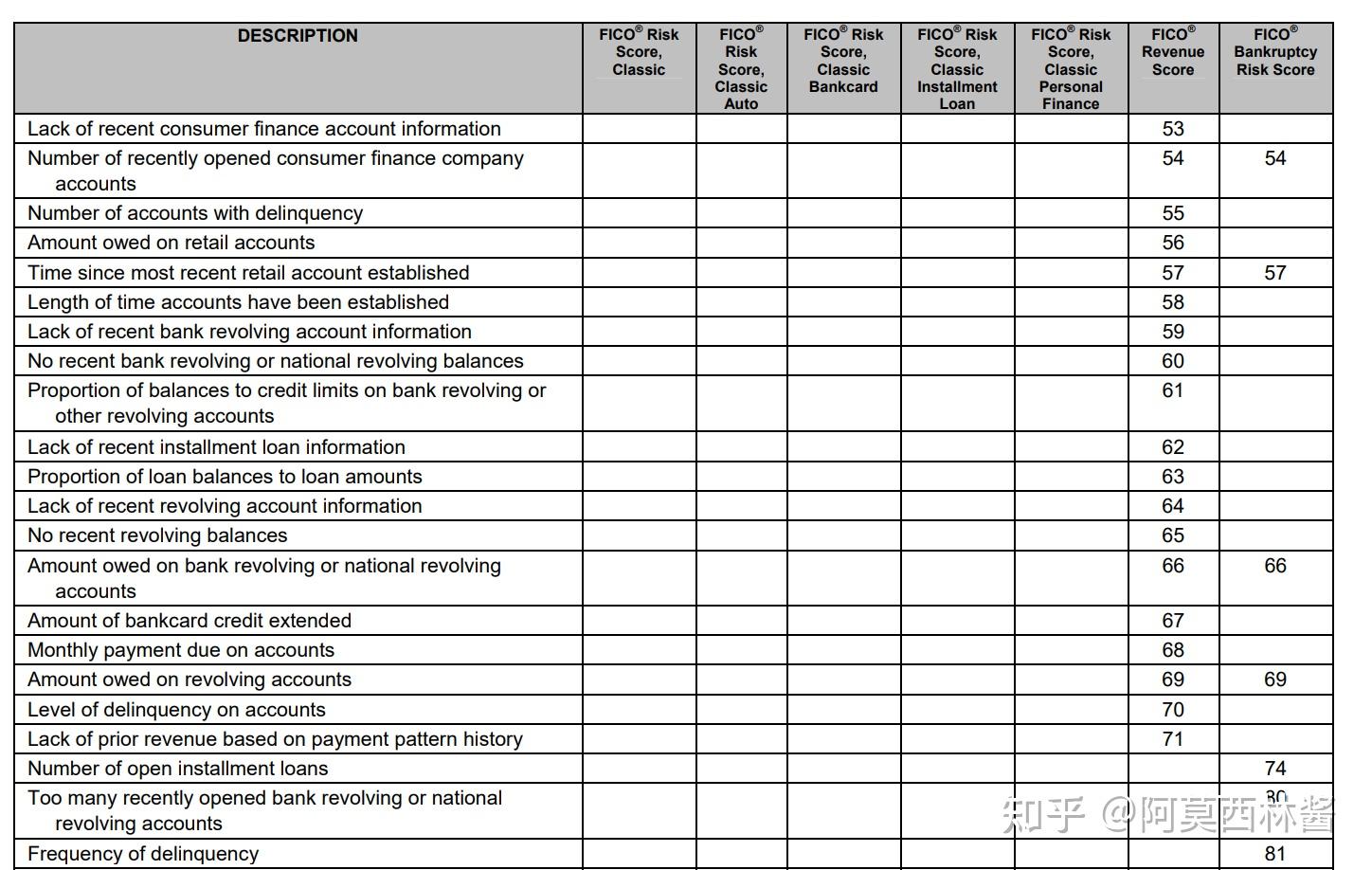 FICO 原因码 FICO score reason code - 知乎