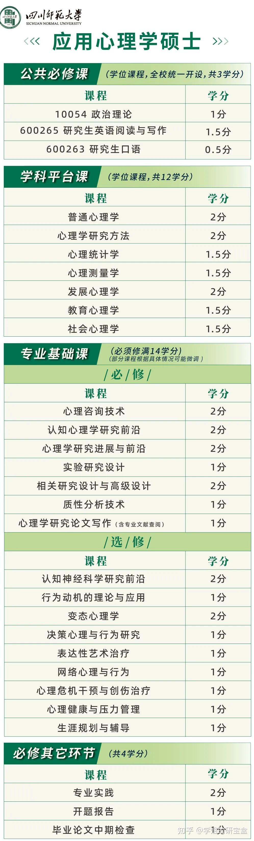 在职硕士 | 四川师范大学2025年应用心理学同等学力申硕招生简章 - 知乎
