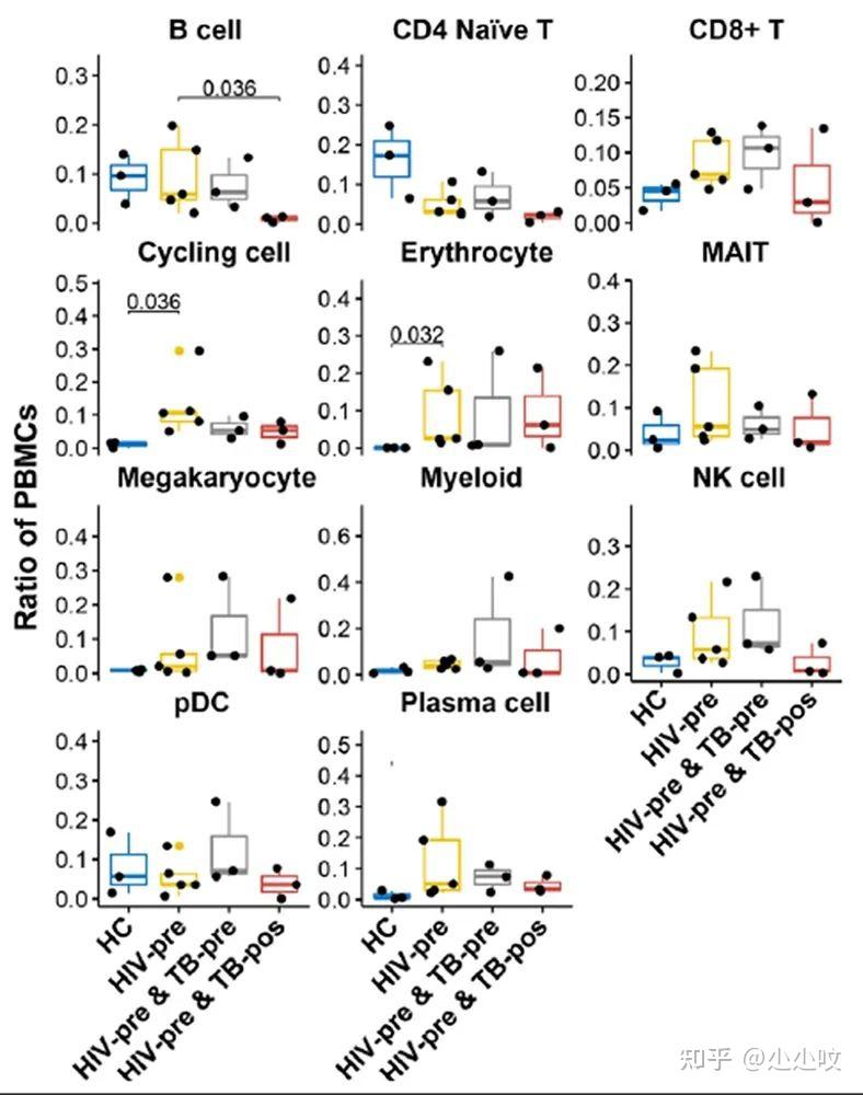 Cell Insight | 单细胞测序技术又一新发现，可用于HIV-1和Mtb共感染个体诊断 - 知乎