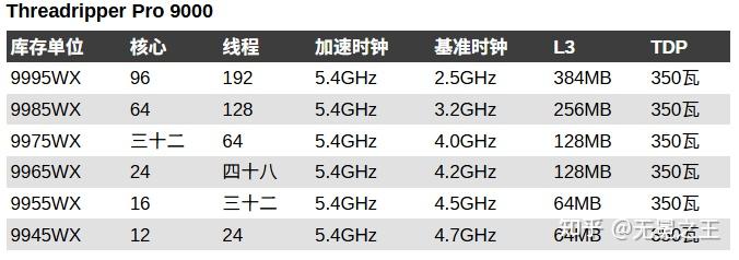 AMD 推出 Threadripper Pro 9000 高端台式机芯片，让英特尔望尘莫及 - 知乎