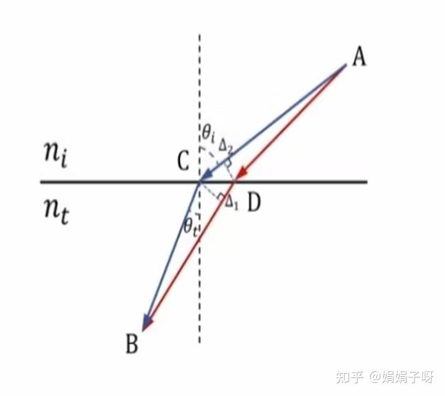 超构表面（matesurface）中广义斯涅尔定律的证明 知乎 
