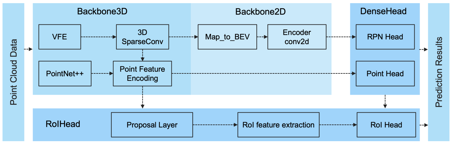OpenPCDet: Open-MMLab 面向LiDAR点云表征的3D目标检测代码库 - 知乎
