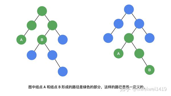 题解 「力扣」第 543 题:二叉树的直径(后序遍历、动态规划) 知乎 1923