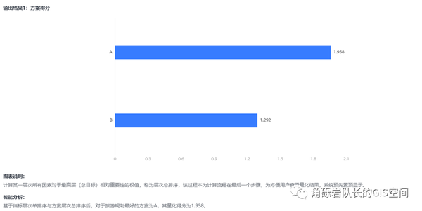 基于SPSSPRO实现层次分析法（AHP） - 知乎