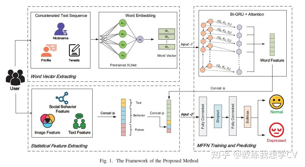 A Multimodal Feature Fusion Based Method For Individual Depression