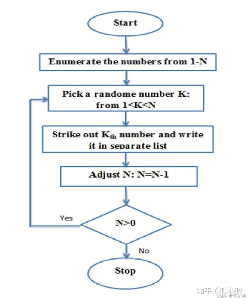 洗牌算法 | Fisher–Yates shuffle Algorithm - 知乎