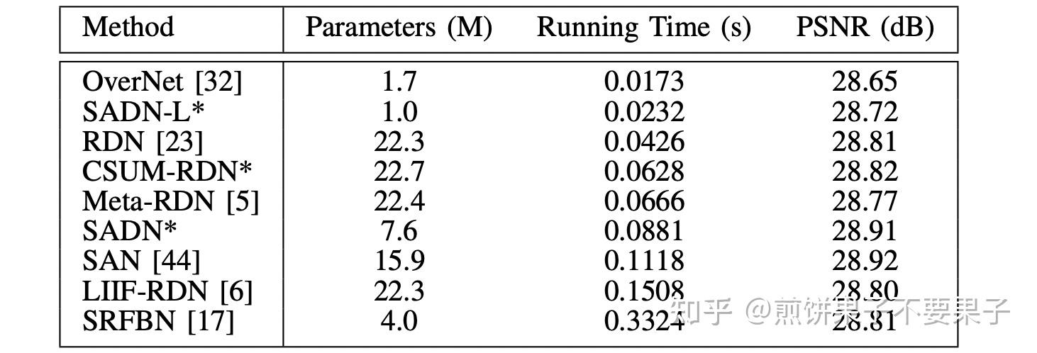 【多尺度动态网络】Scale-Aware Dynamic Network for Continuous-Scale Super-Resolution - 知乎