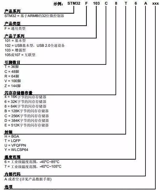 小白浅读篇：STM32入门系列以及介绍STM32型号与功能 - 知乎