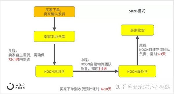 NOON平台账户模式分析以及物流分析 - 知乎