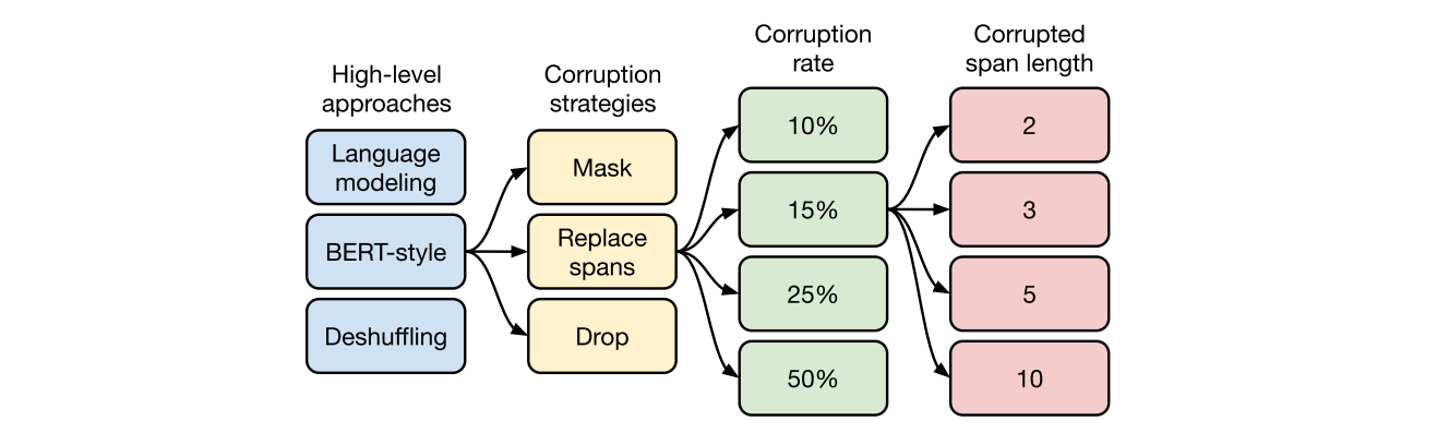 【论文阅读】T5: Exploring the Limits of Transfer Learning with a Unified Text-to-Text Transformer - 知乎