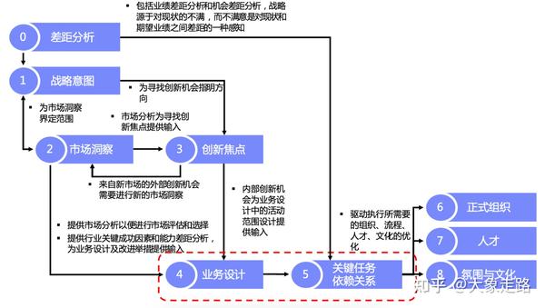 战略与执行-IBM业务领导力模型（BLM） - 知乎