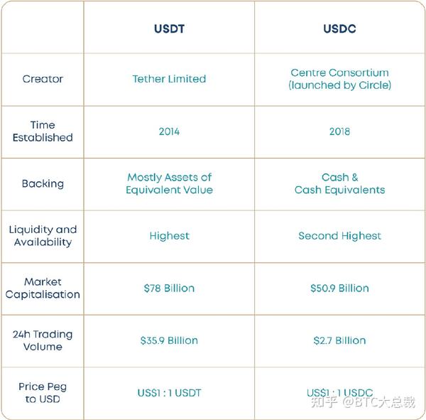 USDC迎头追赶USDT 稳定币格局悄然改变 详细分析两种稳定币的区别 - 知乎
