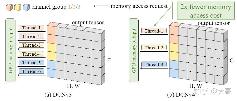 文献阅读：Efficient Deformable ConvNets: Rethinking Dynamic and Sparse Operator for Vision ...