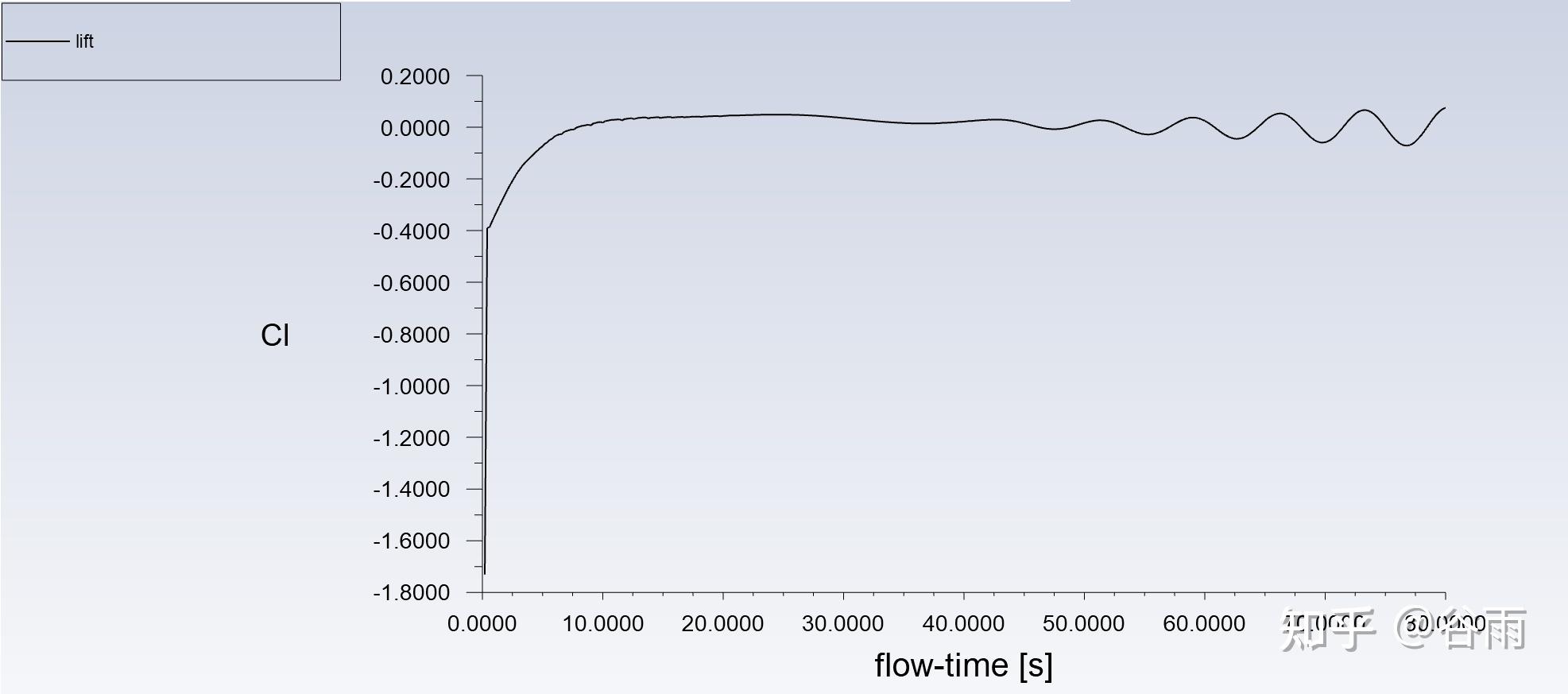 【格物致知系列】圆柱绕流： Von Karman Vortices 仿真分析 - 知乎