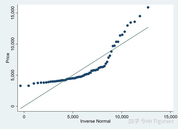 Stata学习：绘制基本图象的常用语句 - 知乎