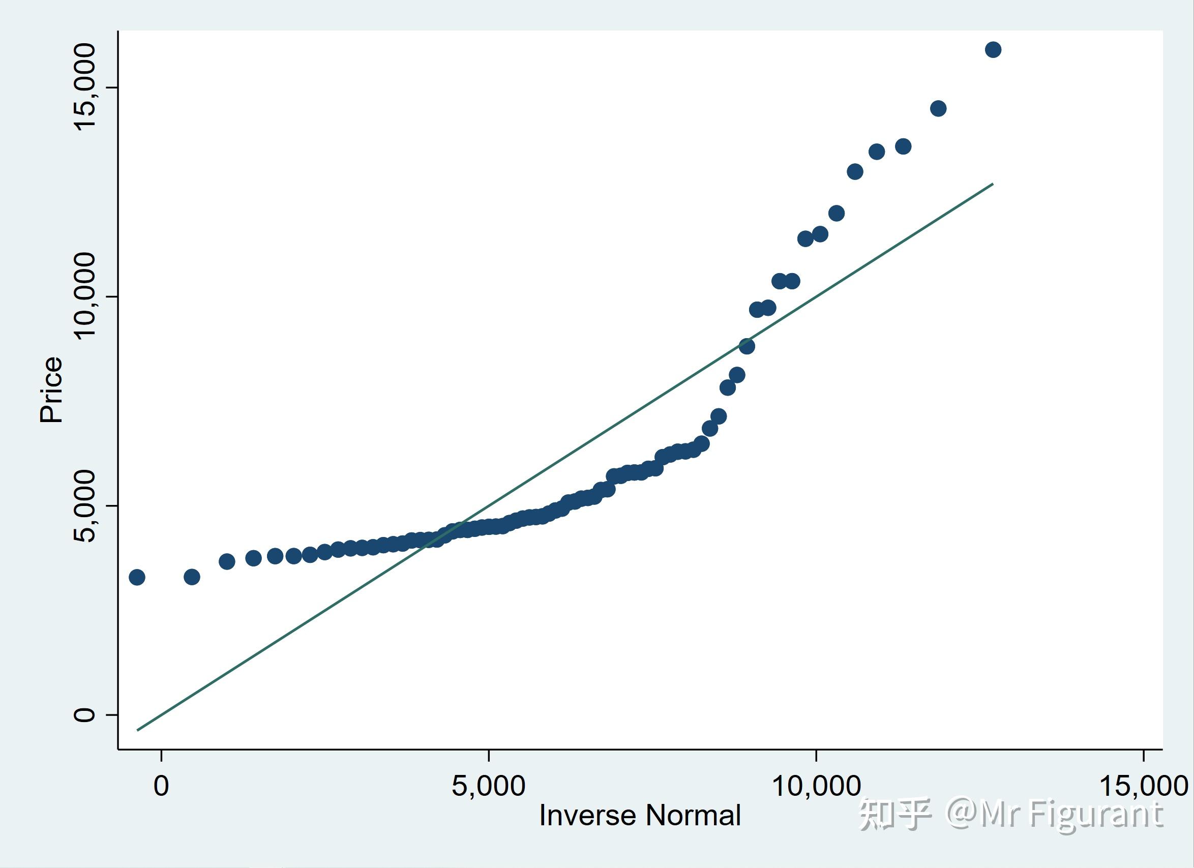 Stata学习：绘制基本图象的常用语句 - 知乎