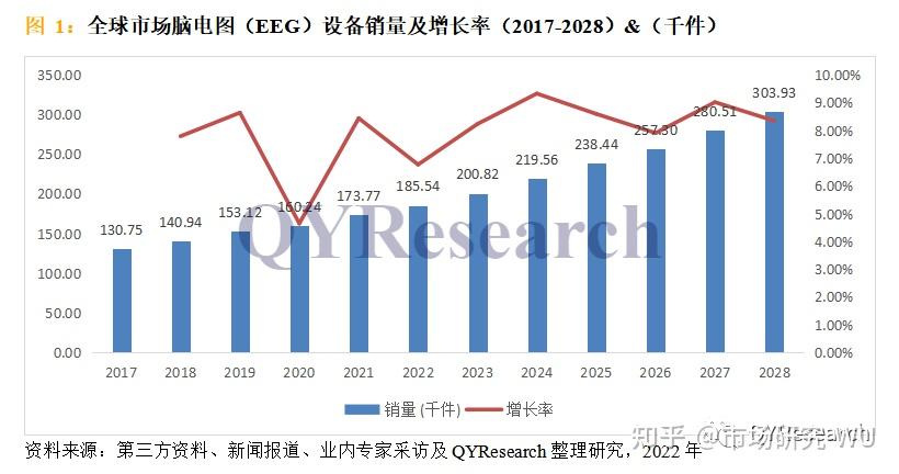 全球与中国脑电图（EEG）设备行业发展深度调研与未来趋势分析报告（简版） - 知乎