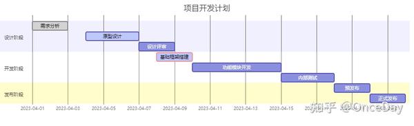 Mermaid甘特图(Gantt diagrams)使用详解 - 知乎