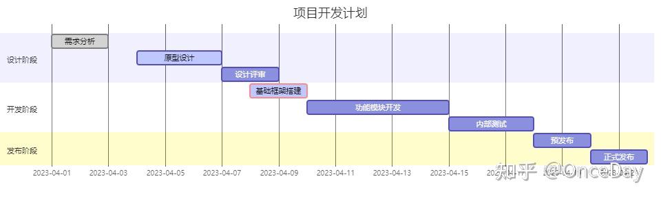 Mermaid甘特图(Gantt diagrams)使用详解 - 知乎