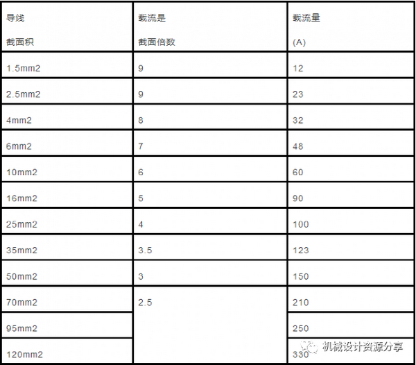 电缆直径和电缆流过电流计算以及对照表 - 知乎