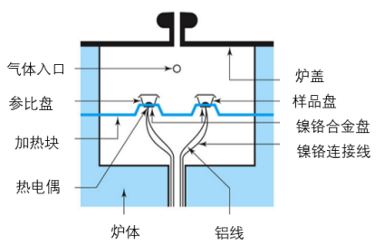 差示扫描量热仪（DSC）原理与应用 - 知乎