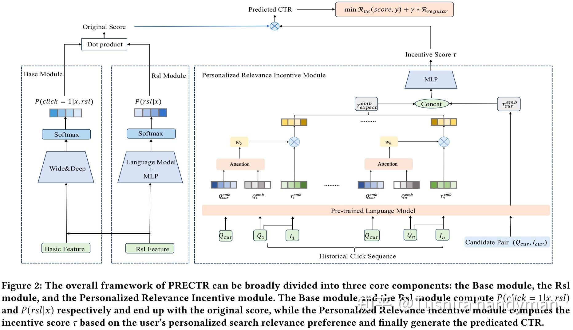 PRECTR:A Synergistic Framework for Integrating Search Relevance Matching and CTR Prediction - 知乎