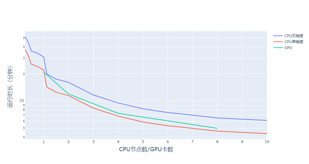 在北京超算V100-32G显卡上跑WRF是一种怎样的体验？ - 知乎
