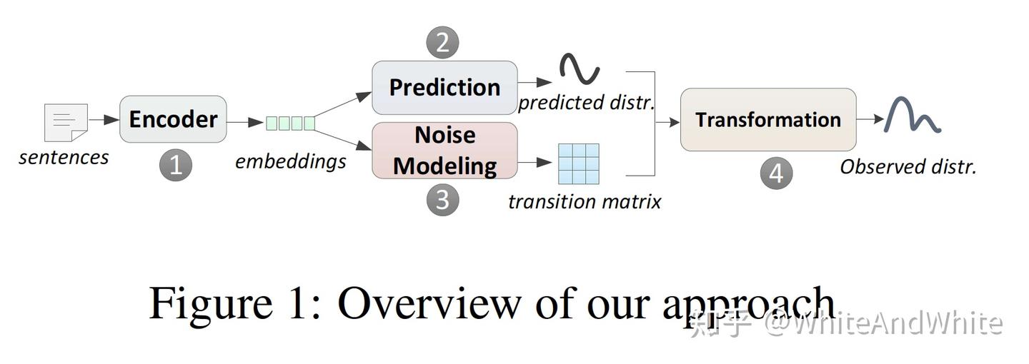 Learning with Noise: Enhance Distantly Supervised Relation Extraction with Dynamic Transition ...